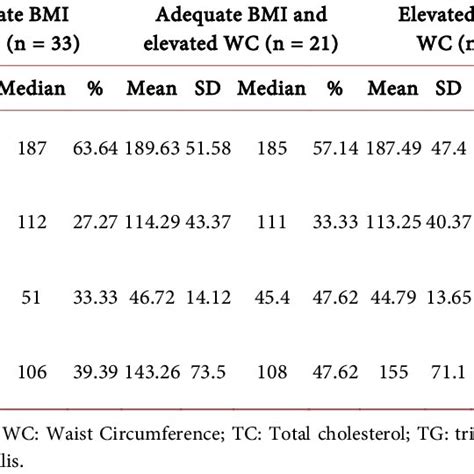 Correlation Between Total Cholesterol Ldl C Hdl C And Triglycerides