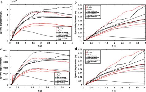 Displacement Spectral Shapes Prediction Using The Ssrs Model And The