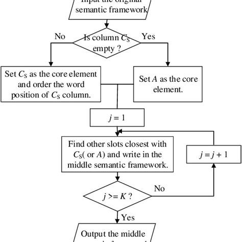 Flow Chart Of Constructing Semantic Framework Where The Goal To Judge