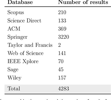 Table 1 From Synthesizing Research On Programmers Mental Models Of Programs Tasks And Concepts