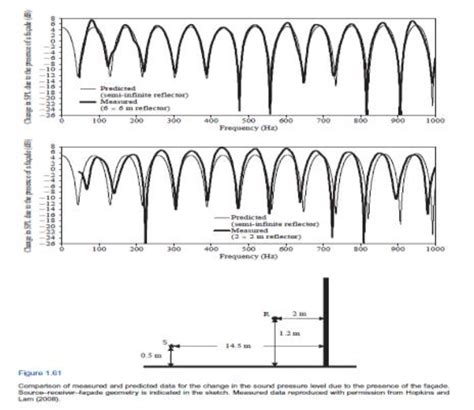 Sound Wave With Frequency 100 1000 Hz Download Scientific Diagram