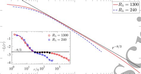 variance of the locally averaged pressure laplacian as a function of