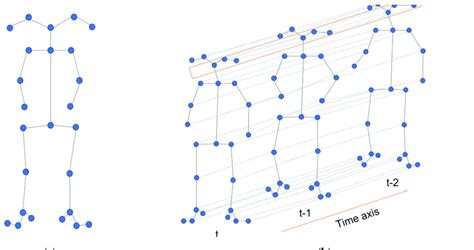 spatiotemporal graph construction a spatial edges b temporal