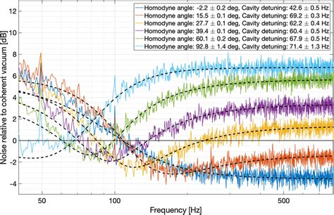 Noise Spectra Of The Frequency Dependent Squeezing Measured For Download Scientific Diagram