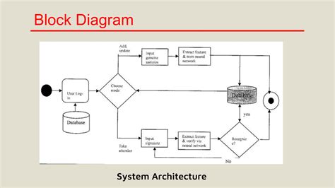 Smart Attendance System Using Signature Verification 1pptx