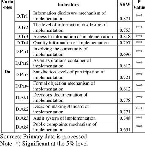 7 The Cfa Estimation Results Of Indicators Verifiers Construct Of Do Download Scientific Diagram