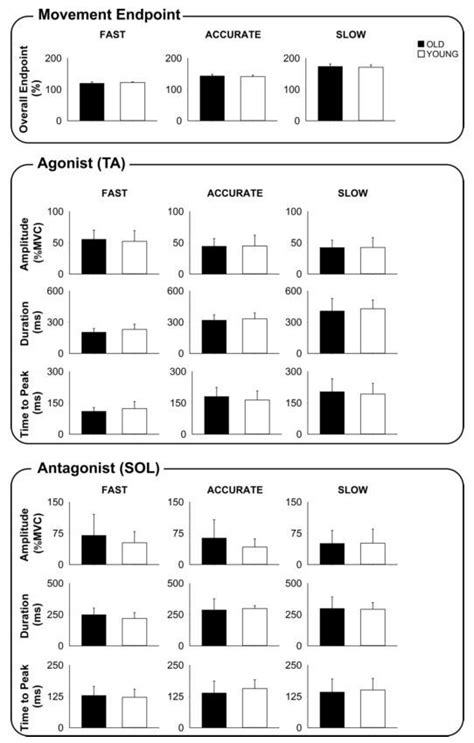 movement endpoint and individual muscle activation download scientific