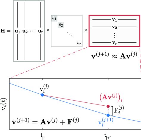 The V Matrix Encodes The Systems Time Series Dynamics Projected Onto