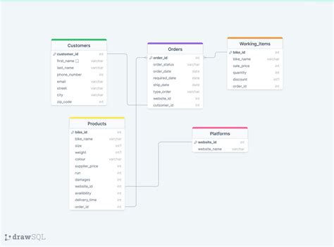Design A Motorbike Producer Database — Example Er Diagram Sql Code By Ksenia Udovitskaia