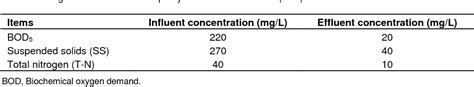 Table 1 From Simulation Of Ammoniacal Nitrogen Effluent Using Feedforward Multilayer Neural