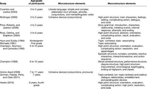Narrative Microstructure And Macrostructure Elements Produced By Young