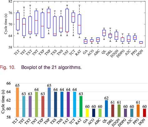 Figure 10 From Dynamic Balancing Of U Shaped Robotic Disassembly Lines Using An Effective Deep