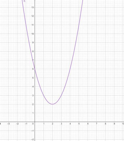 Räkna Ut B Värdet Av Fxx2 4x6 Om Jag Bara Visste Hur Grafen Såg