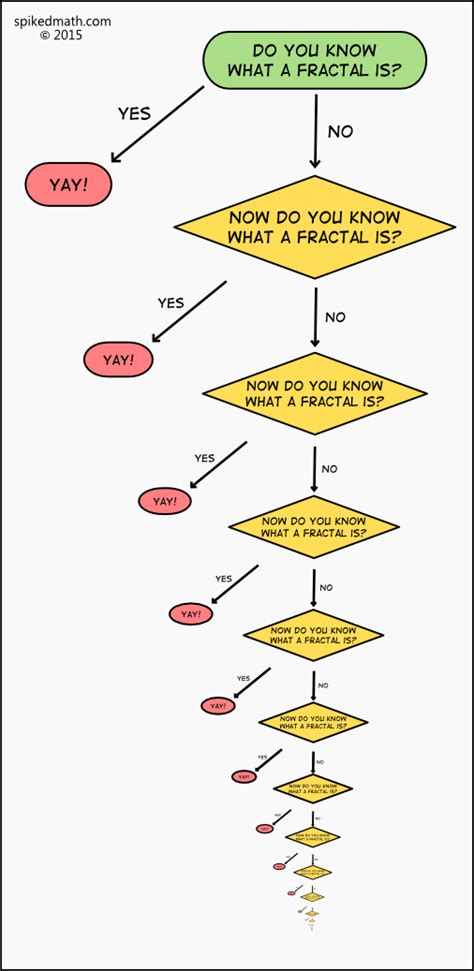 Creating A Fractal Flowchart For Organizing Hierarchical Information