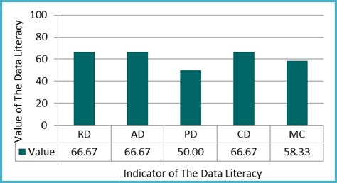 Indicator Of The Data Literacy Download Scientific Diagram