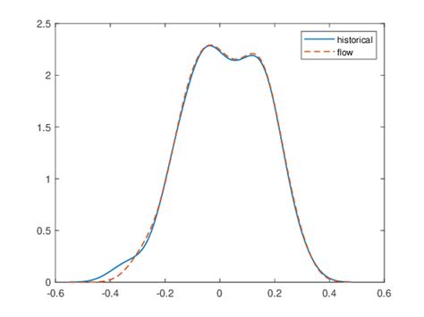 Empirical Density Function Of The Historical Correlation And The