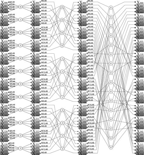 data flow graph for mixed radix b 4 3 and n 48 the number in each download scientific