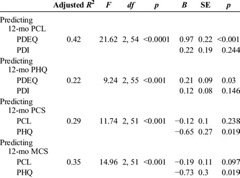 Multiple Regressions Analyses Examining Multivariate Associations