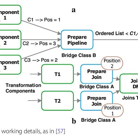 Illustrates The Working Of The Two Different Kinds Of Bridge Components Download Scientific