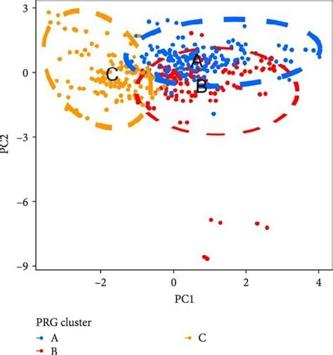 Consensus Clustering Of The 48 Distinct Prgs In Periodontitis A Download Scientific Diagram