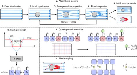 受量子启发的计算流体动力学框架communications Physics X Mol