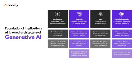 Applify On Linkedin Applify Aws Awspartners Genai Generativeai