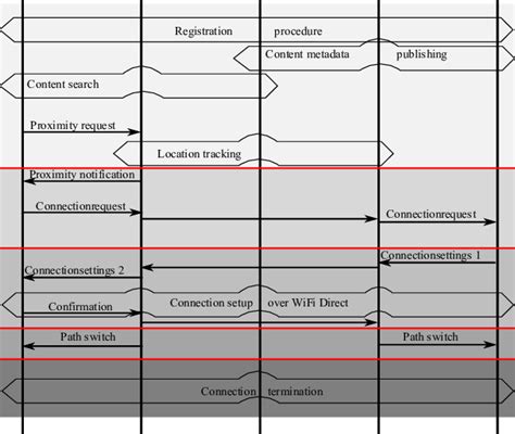 Considered D2d Protocol Signaling Download Scientific Diagram