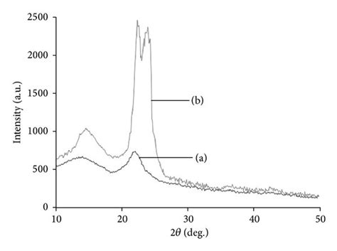 X Ray Diffraction Patterns For A Untreated Fiber And B Download Scientific Diagram