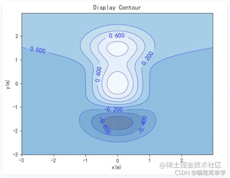 Pythonmatplotlib实现绘制等高线图示例详解 张生荣
