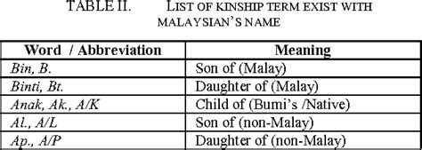 Table Ii From Name Extraction For Unstructured Malay Text Semantic Scholar