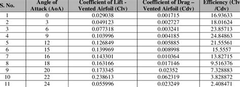 Lift Drag Coefficients And Efficiency For Vented Naca2412 At V 20ms