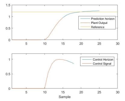 GitHub MiguelR Sa NARXNN Generalized Predictive Controller Matlab