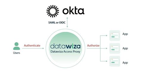 Migrating Apps With Header Based Authentication To Okta Via Datawiza