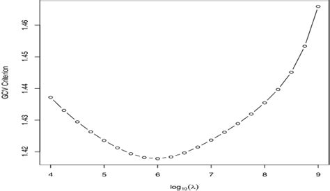 2 The Values Of The Generalized Cross Validation Or Gcv Criterion For Download Scientific