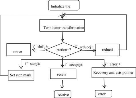 Syntactic Analysis Algorithm Based On Glr Download Scientific Diagram
