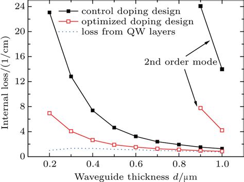 Calculated Internal Losses As A Function Of Waveguide Thickness D