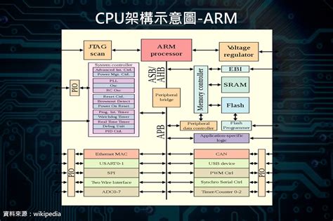 【產業動態】ai勢不可擋，x86、arm、risc v三大cpu架構誰將成為市場主流？ 美股放大鏡 magnifier