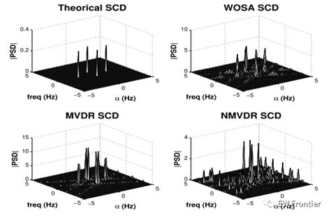 【循环谱】基于最小方差无失真响应滤波器组的谱相关密度估计【附matlab代码】 Csdn博客