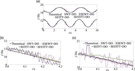 instantaneous frequency identification for nonstationary signals of