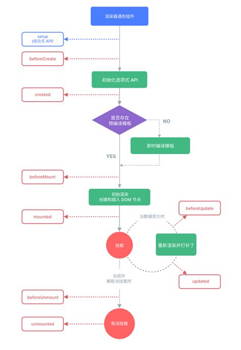 Vuejs Vue组件的生命周期 个人文章 Segmentfault 思否