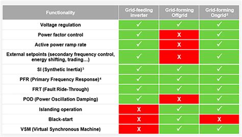 Advanced Grid Functionalities In State Of The Art Inverters For Solar Photovoltaic Systems Pv Tech