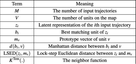 Table 1 From Anomalous Indoor Human Trajectory Detection Based On The Transformer Encoder And