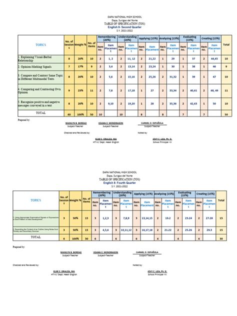 Tos In English 82nd Grading Pdf