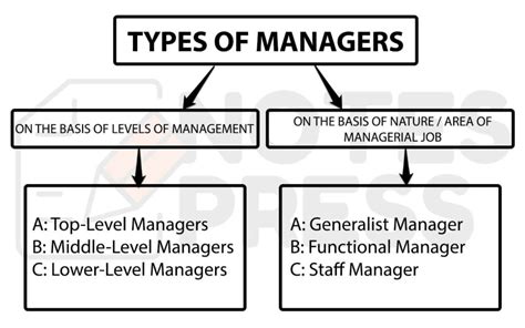 Types Of Managers Principles Of Management