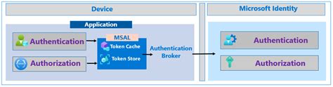 Increase The Resilience Of Authentication And Authorization In Client Applications You Develop