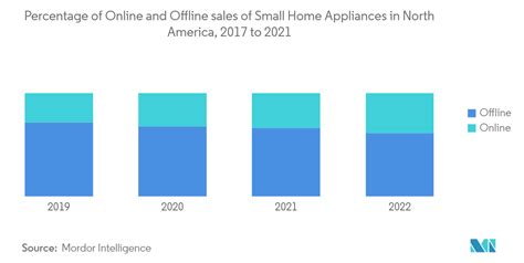 북미 소형 가전 시장 규모 점유율 및 산업 분석