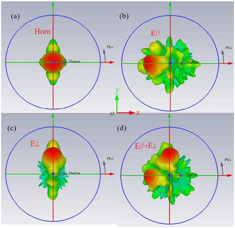 Simulated 3 D Far Field Radiation Pattern Operating At 10 Ghz A