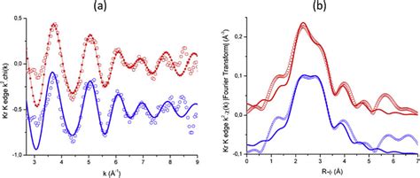 Experimental Open Circle And Best Fit Results Line Of Exafs Spectra Download Scientific