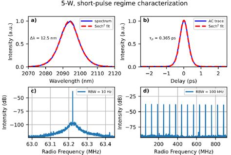 Short Pulse Regime A Modelocked Laser Spectrum And B Autocorrelation Download Scientific