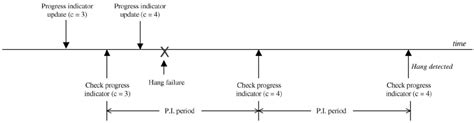 Application Hangs Detected Through Progress Indicator Download Scientific Diagram